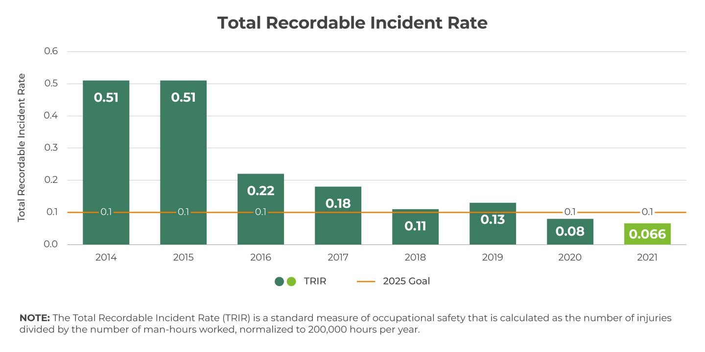 ESG Reporting & Frameworks | FMC Corp